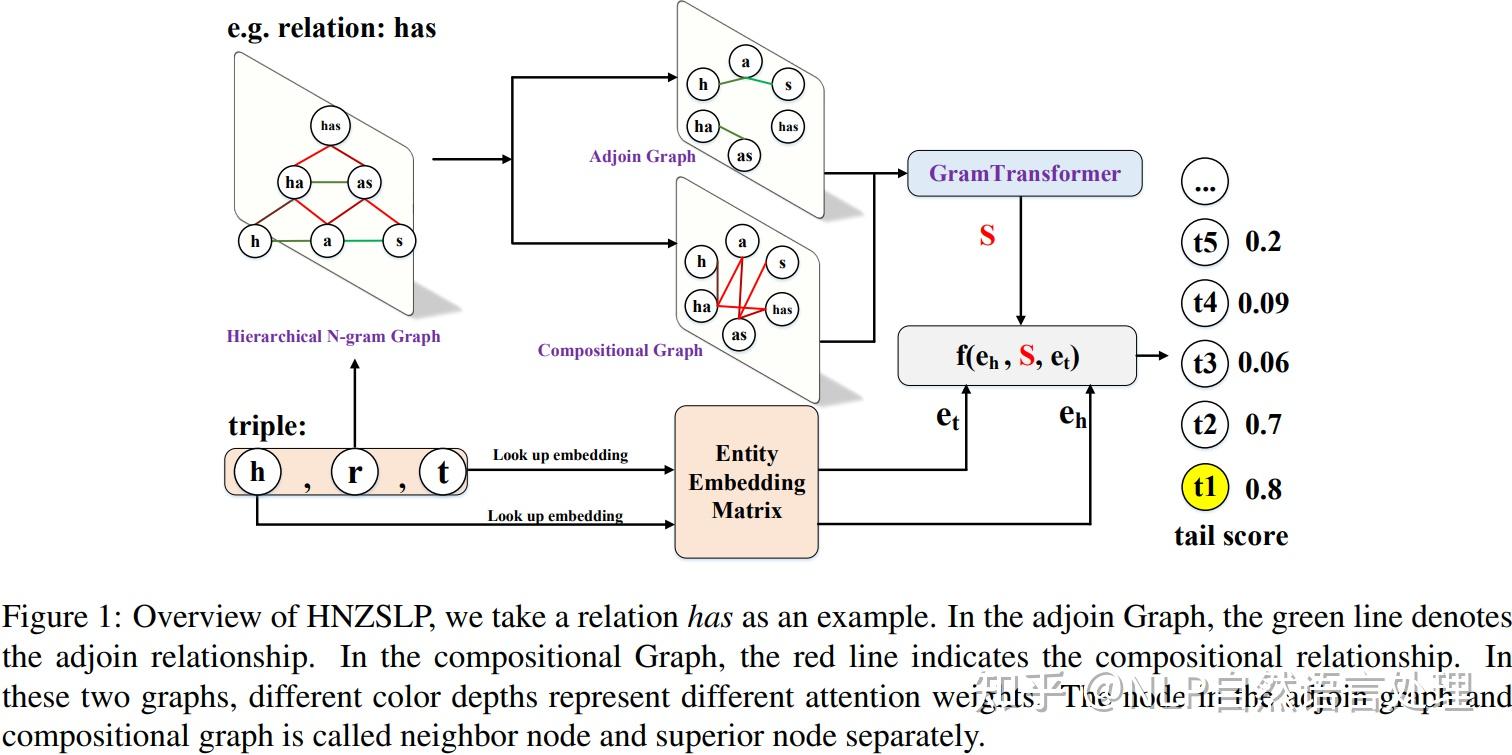 论文速递 && EMNLP2022 | 接受论文抢先看！！！（内含下载列表） - 知乎