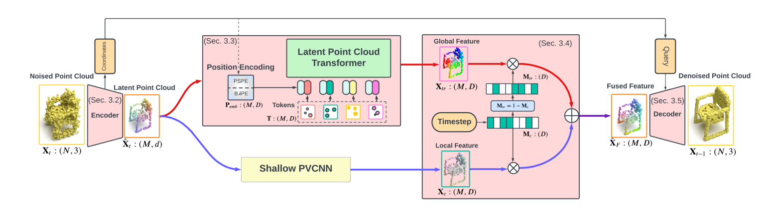 卷积Transformer双分支物体生成：密歇根《TIGER: Time-Varying Denoising Model for 3D Point Cloud Generation with ...