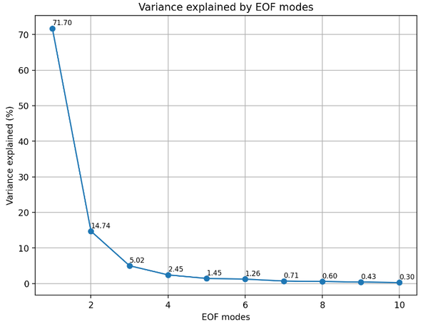 经验正交分解EOF详解及案例 - 知乎