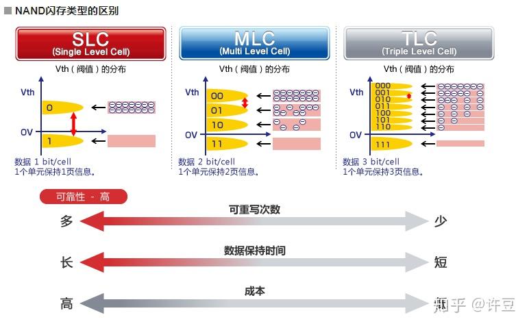 NAND Flash,SD卡中 SLC、MLC和TLC三者的区别 - 知乎
