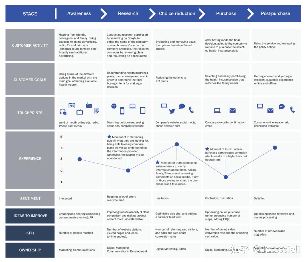 User Journey Map | 用户旅程图 - 知乎