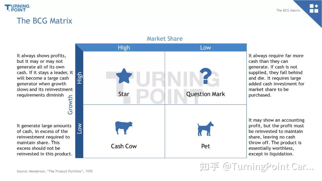 干货工具 | The BCG Matrix - 知乎