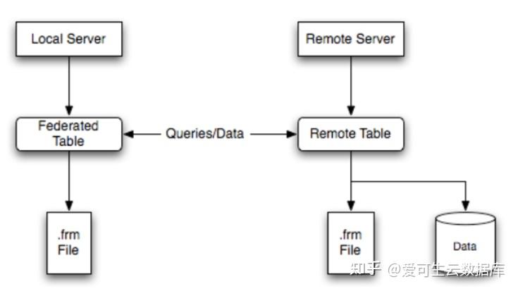 技术分享 | mysql Federated 引擎最佳实战 - 知乎