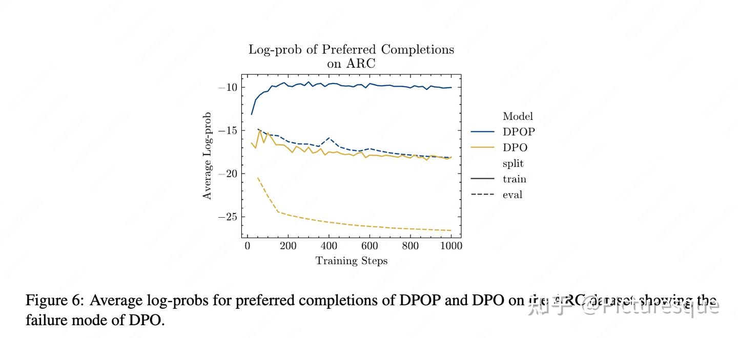 大模型 DPO 存在致命缺陷？Smaug: Fixing Failure Modes of Preference Optimisation ...