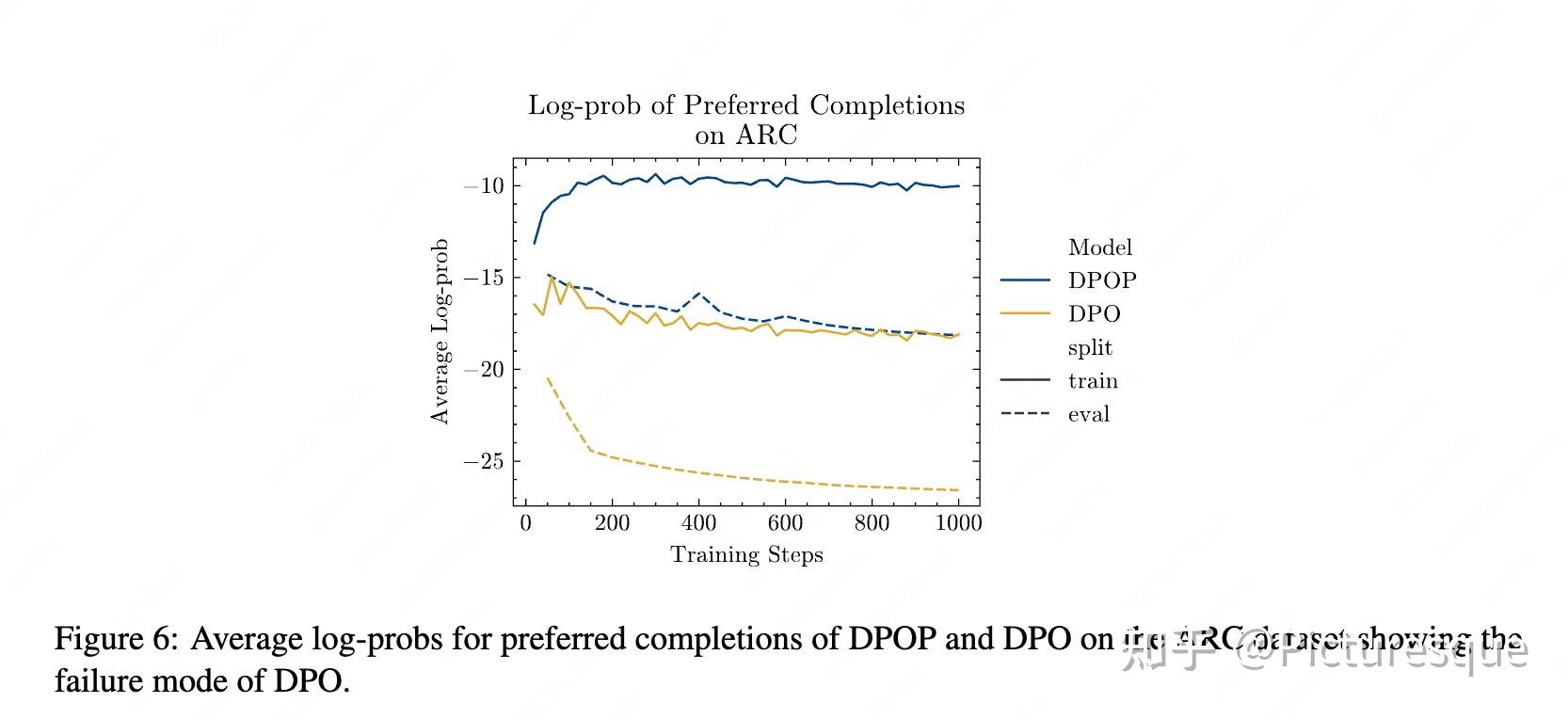 大模型 DPO 存在致命缺陷？Smaug: Fixing Failure Modes of Preference Optimisation ...