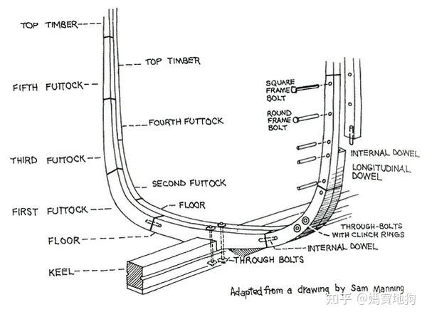 17~18世纪荷兰船支建造的步骤与设计特徵Part I - 知乎