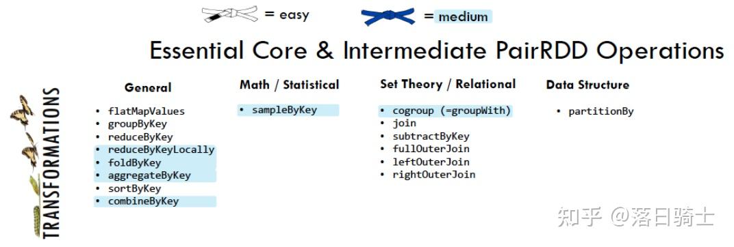超详细讲解 Spark中常用的RDD操作函数！ - 知乎