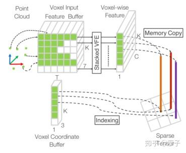 VoxelNet: 基于点云的三维空间信息逐层次学习网络 - 知乎