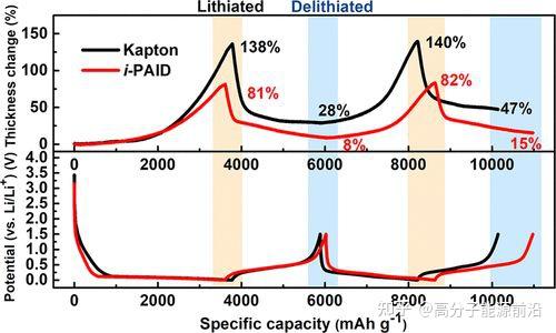 《CM》用于锂离子电池硅负极的聚合物粘合剂 - 知乎