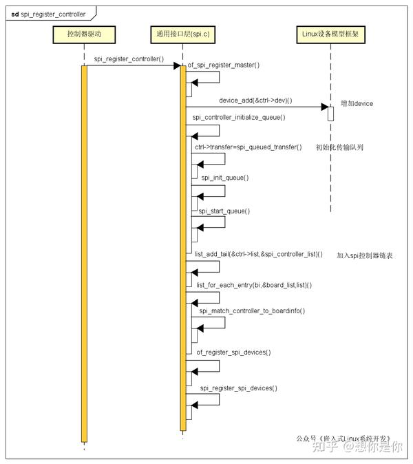SPI 硬件+Linux驱动详解 - 知乎