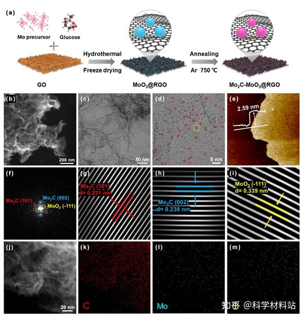 Mo2C-MoO2异质结构量子点高效电催化氮还原产氨 - 知乎