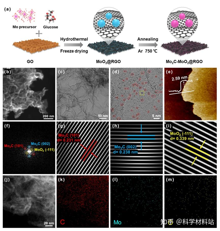 Mo2C-MoO2异质结构量子点高效电催化氮还原产氨 - 知乎