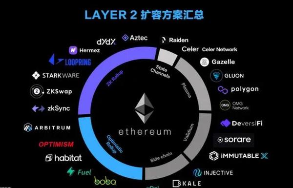 Layer1集体拉升，以太坊与Layer2何时启动？ - 知乎