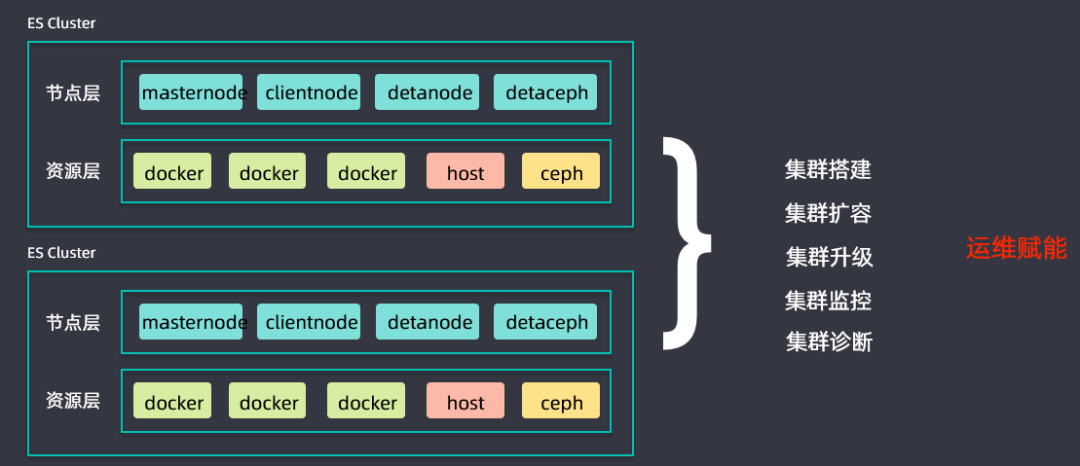 滴滴 Elasticsearch 集群跨版本升级与平台重构之路 知乎