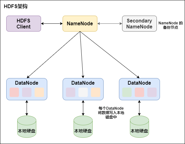 【史上最全】Hadoop 核心 - HDFS 分布式文件系统详解(上万字建议收藏) - 知乎