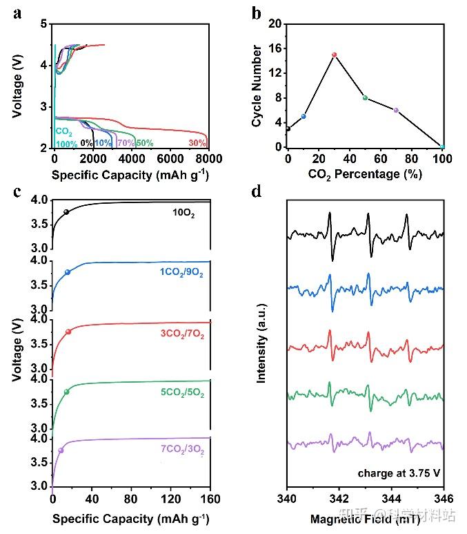 华东师范大学 通过重新认识放电产物揭示CO2在Li-CO2/O2电池中的反应机理和1O2抑制作用 - 知乎
