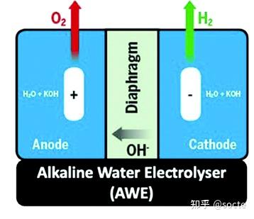 电解水技术哪家强？深入分析PEMWE、AWE、AEMWE与SOEC的优劣势 - 知乎