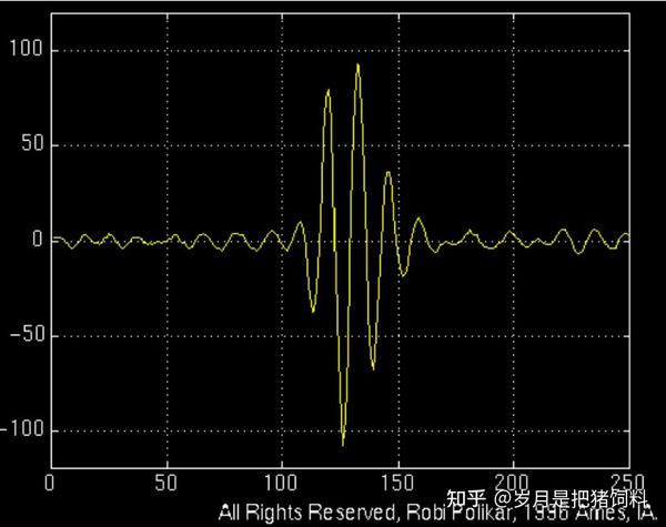 中文互联网上最适合初学者入门的小波变换教程--《The Wavelet Tutorial》翻译 - 知乎
