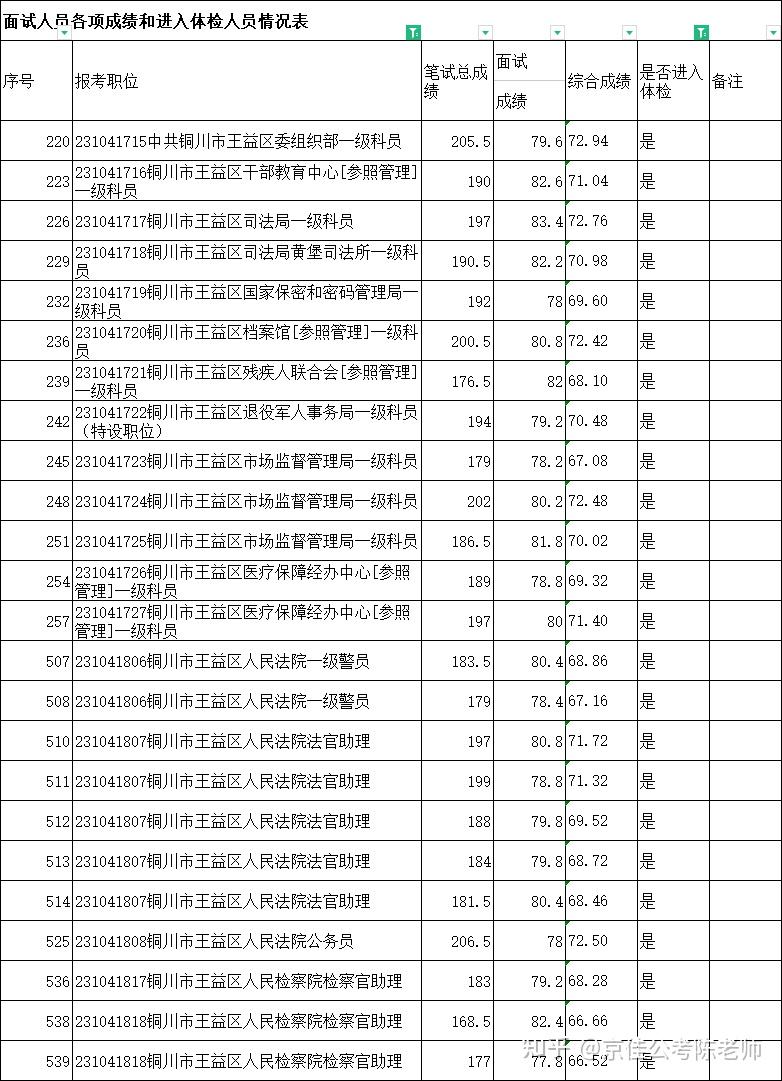 168.5分-2023年铜川市王益区公务员考试分数线 - 知乎