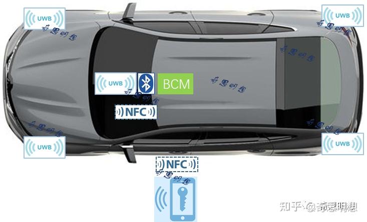 下一代汽车钥匙-第三代汽车数字钥匙(UWB/BLE/NFC) - 知乎