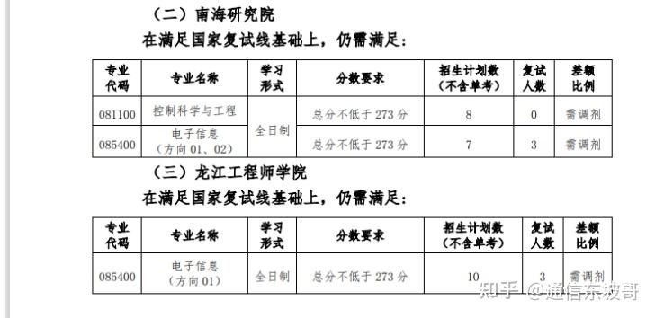 23电子调剂必看！各大高校公布2023考研调剂公告（二十八），持续更新中…… 知乎