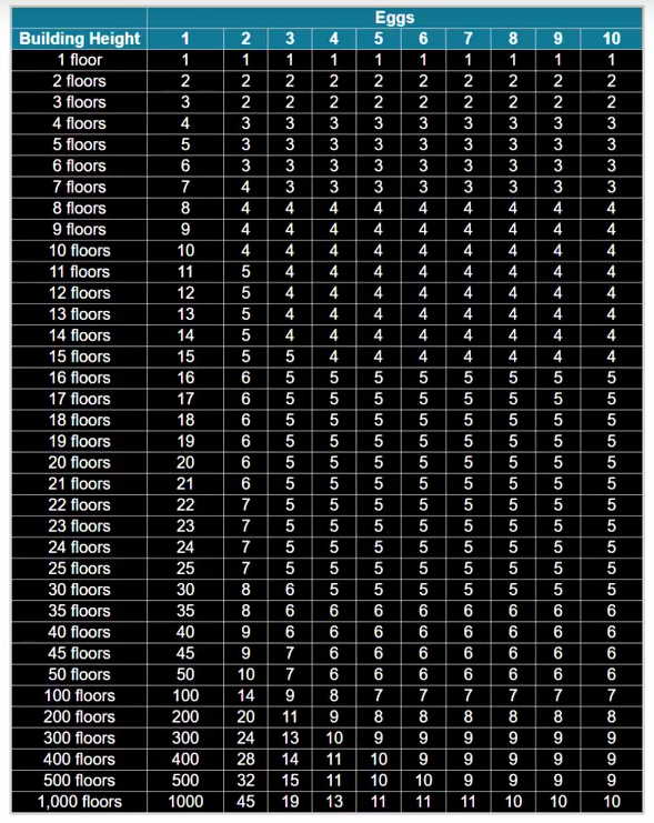 LeetCode 887 鸡蛋掉落 - 知乎