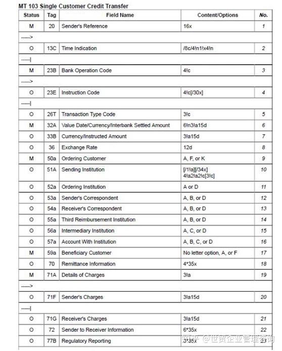 小知识| 如何读懂Swift报文？ - 知乎