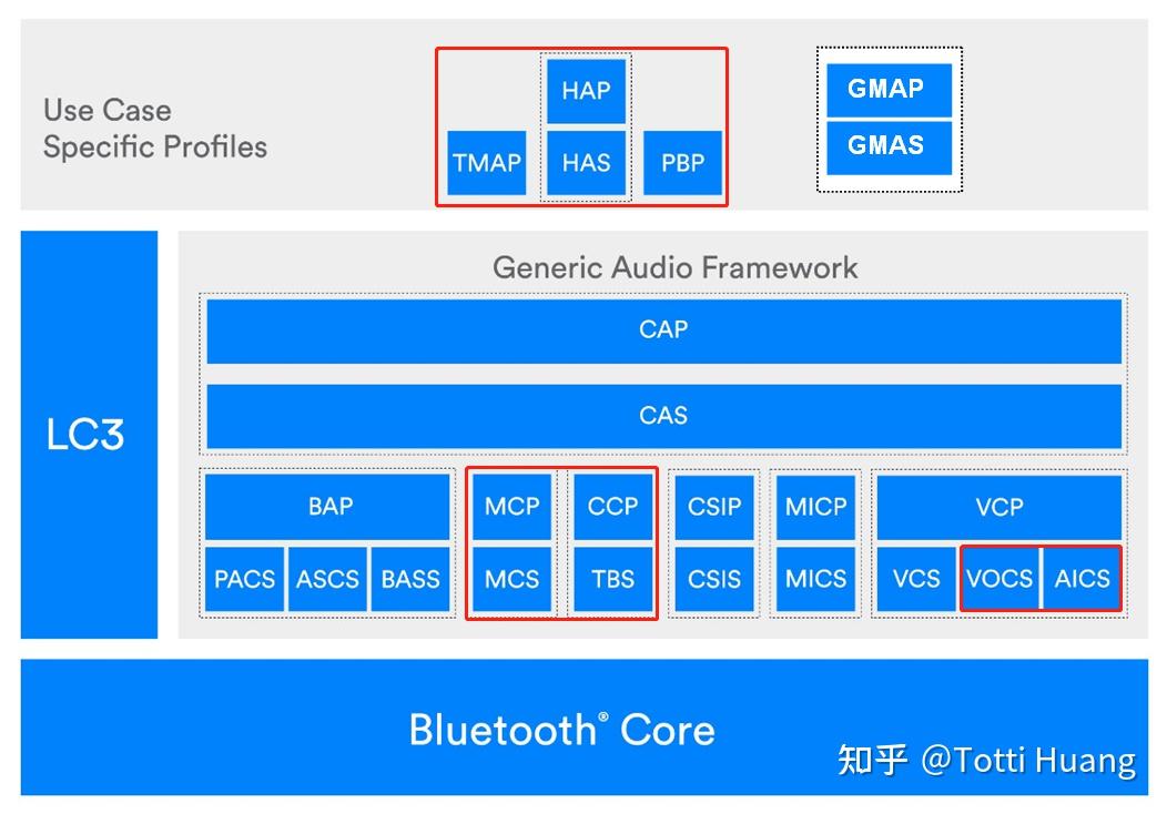 LE Audio之游戏音频应用规范(GMAP)预览 - 知乎