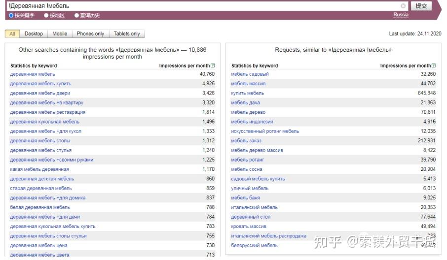 Yandex关键字工具介绍——Yandex wordstat - 知乎