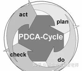 PDCA实施的八个步骤 - 知乎