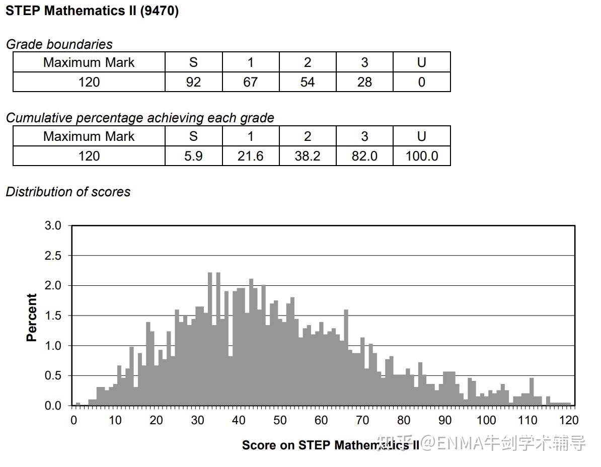 2021 STEP分数线 / 2022 STEP 备考建议 - 知乎
