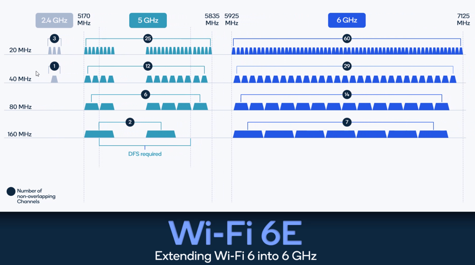 Wi-Fi6E来了！多了E的Wi-Fi6究竟有多秀？ - 知乎