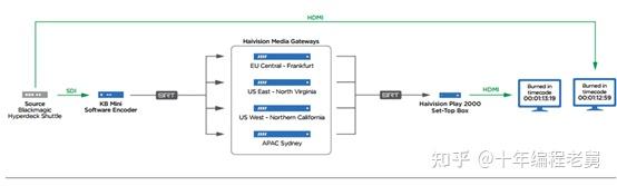 RTMP vs SRT：延迟与最大带宽的比较 - 知乎