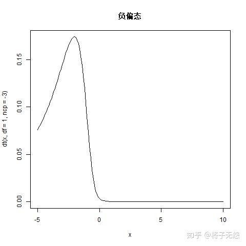 R语言入门之偏度（Skewness）与峰度（Kurtosis） - 知乎