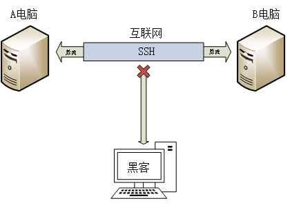 大数据学习环境搭建系列（十一）安装SSH服务 - 知乎