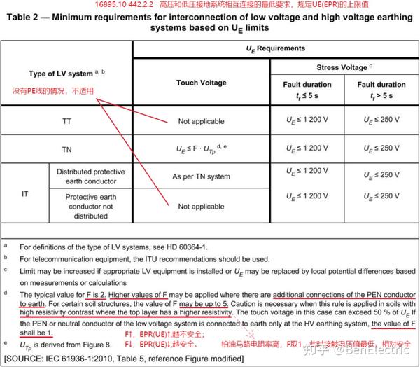 BS EN 50522:2022 交流电压超过1 kV的电力装置接地（上） - 知乎