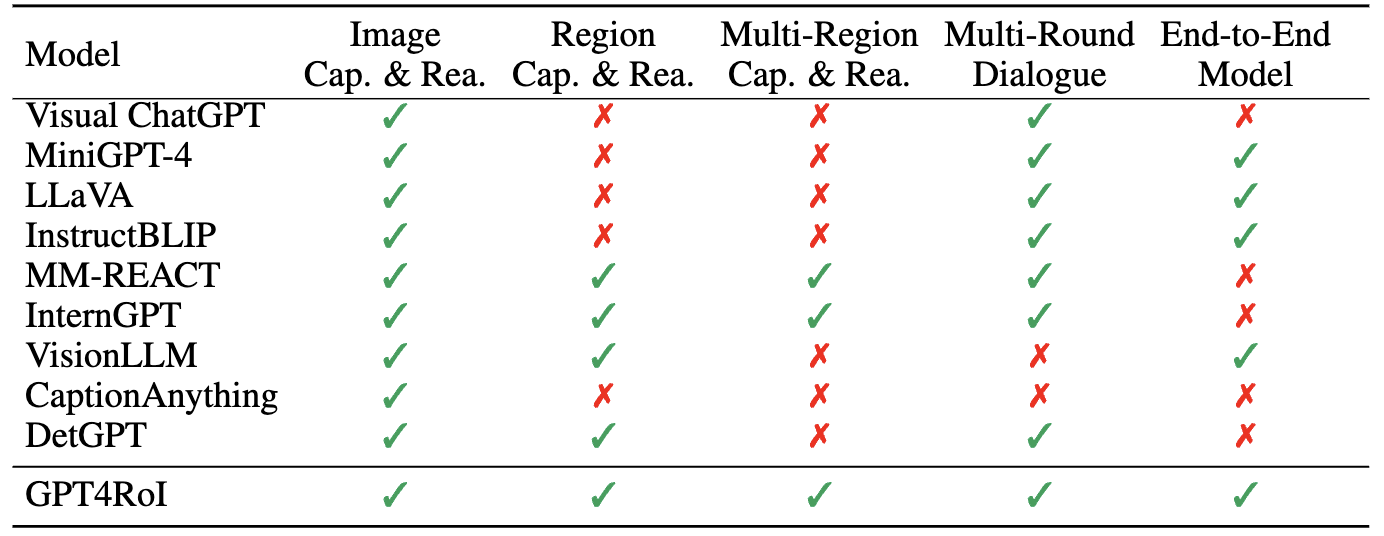 GPT4RoI：面向区域级图像理解的端到端多模态大模型 - 知乎