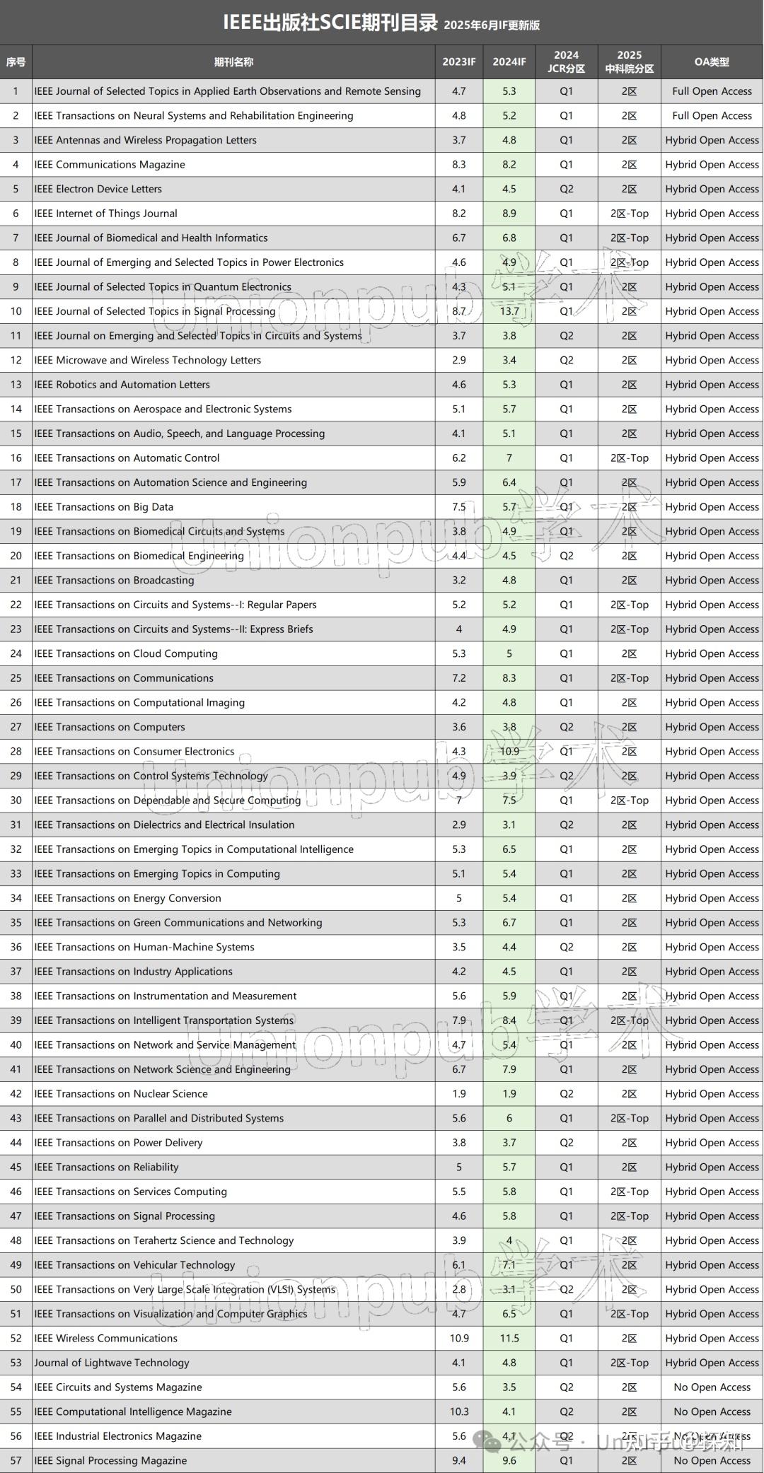 重磅！IEEE期刊2025年影响因子发布！这本IEEE Trans暴涨153.49%成今年最大黑马！ - 知乎