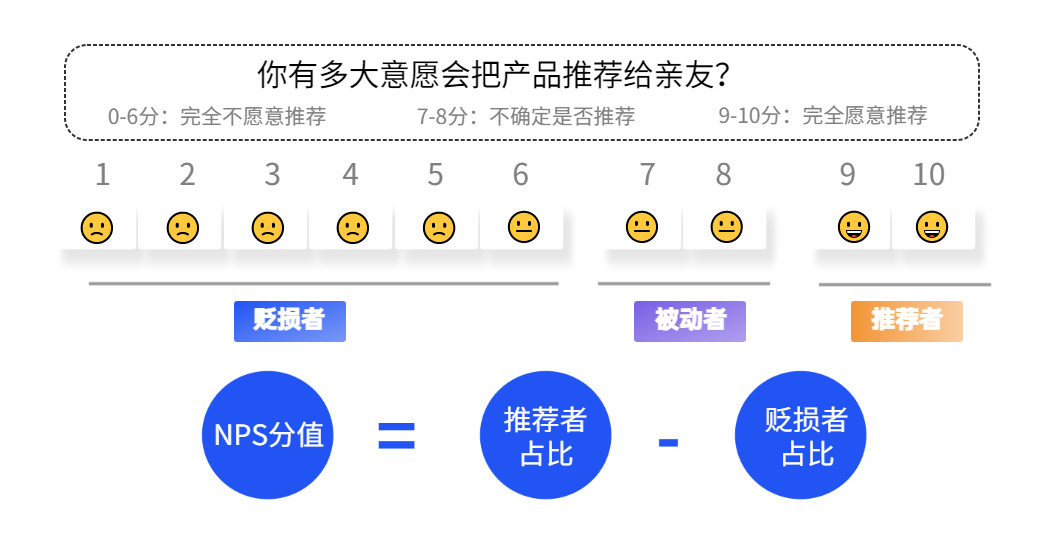 关于NPS用户满意度，看这一篇就够了！ - 知乎
