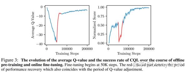 Cal-QL: Calibrated Offline RL Pre-Training for Efficient Online Fine-Tuning - 知乎