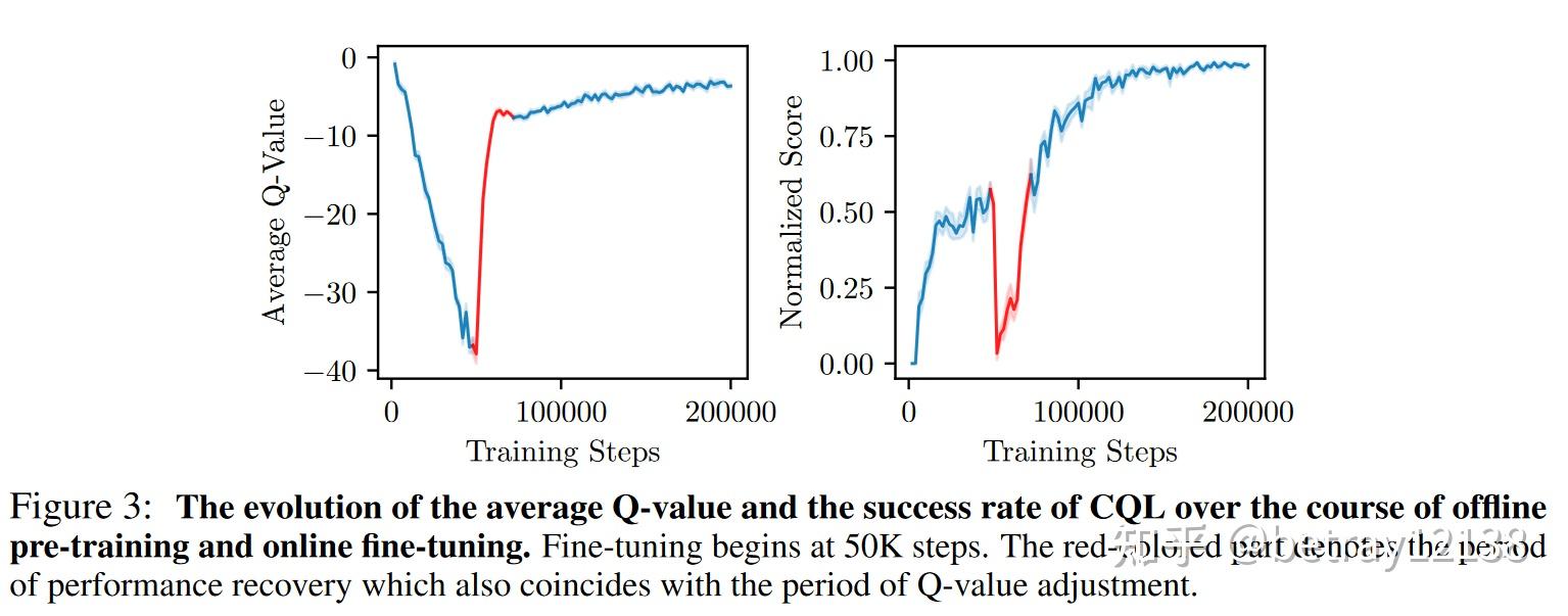 Cal-QL: Calibrated Offline RL Pre-Training for Efficient Online Fine-Tuning - 知乎