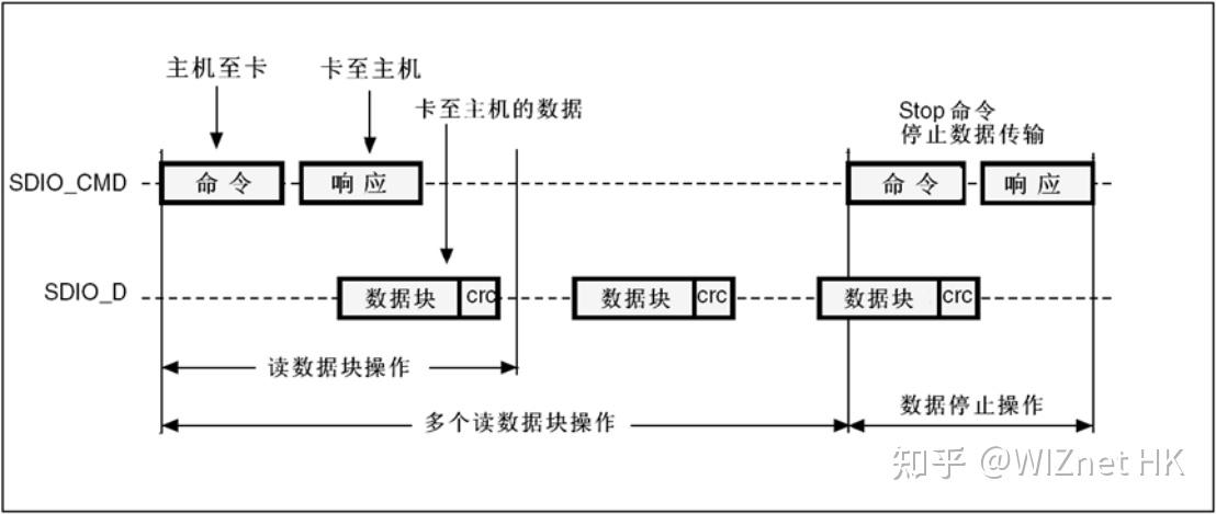 第二十一章 SDIO接口(SDIO) - 知乎