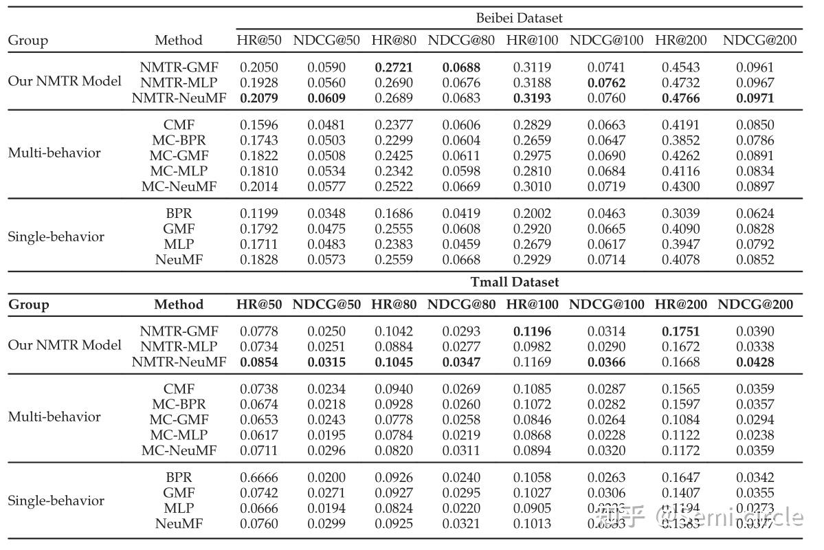 2019-TKDE-Learning to Recommend With Multiple Cascading Behaviors | 精读 - 知乎