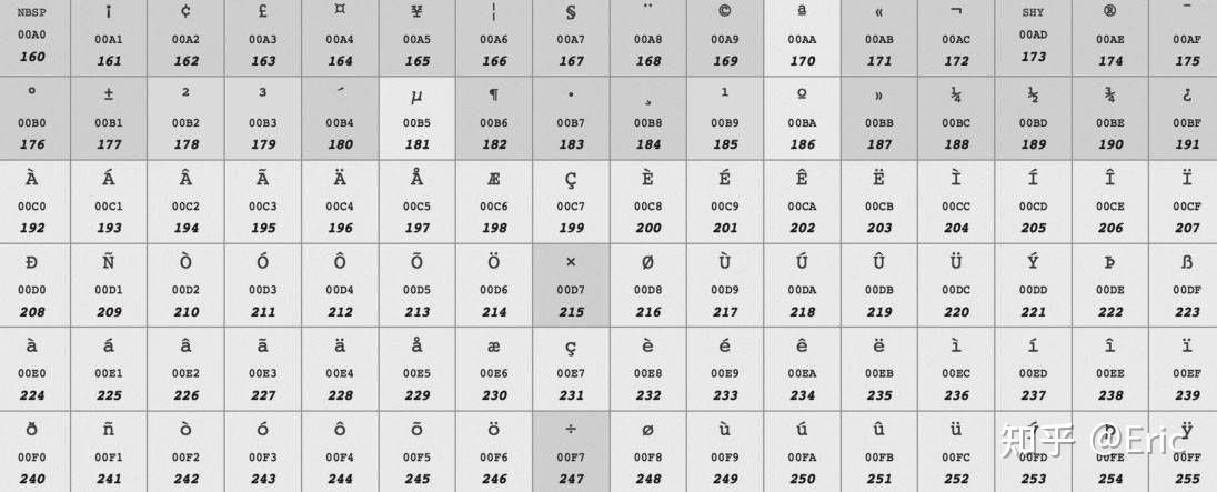 ISO 8859-1和Windows-1252 - 知乎