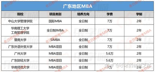 性价比超高！2023级全国MBA10万以内学费的院校汇总来了~ - 知乎
