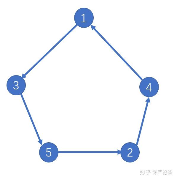 Educational Codeforces Round 4 E(图论/构造) - 知乎