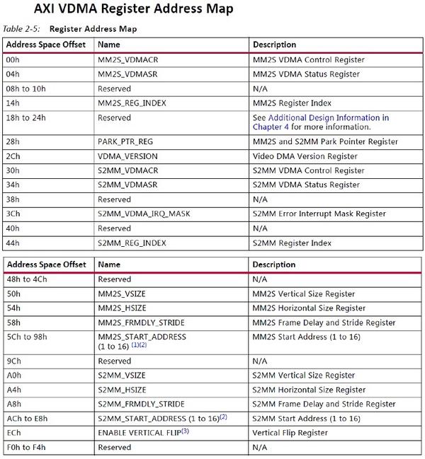 ZYNQ图像处理|静态图像通路|VDMA寄存器、DDR内存操作 - 知乎