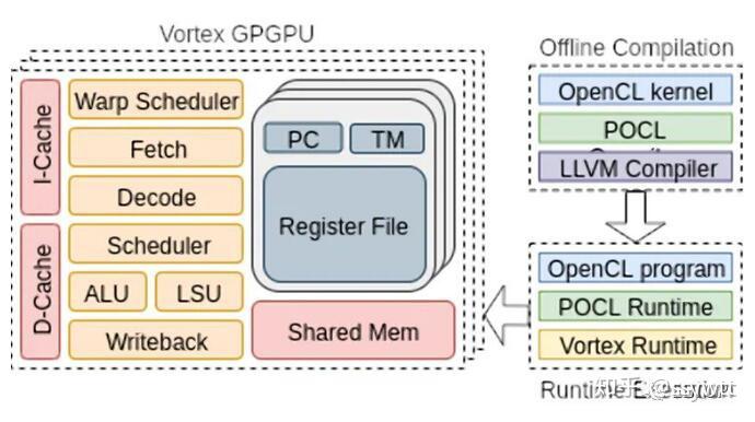 用RISC-V打造OpenCL兼容 GPGPU，即将开源 - 知乎