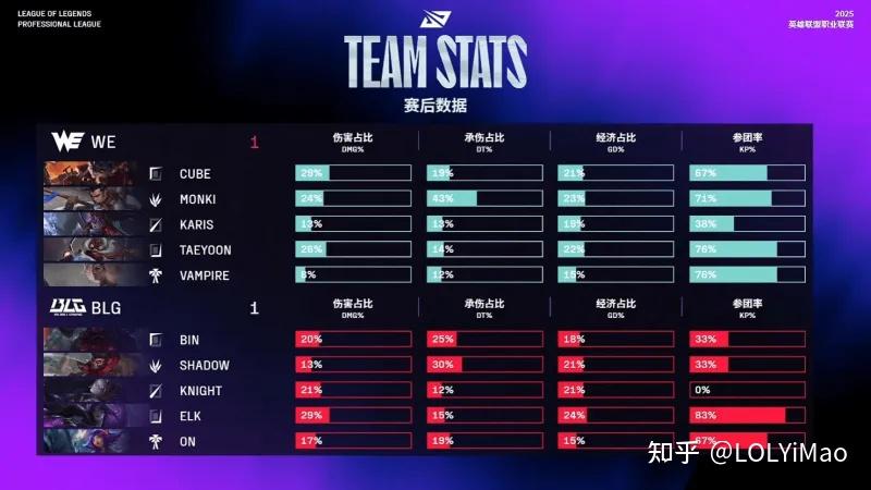 2025LPL第三赛段BLG 2-1 WE - 知乎