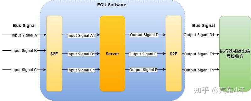 UDS服务基础篇之2F - 知乎